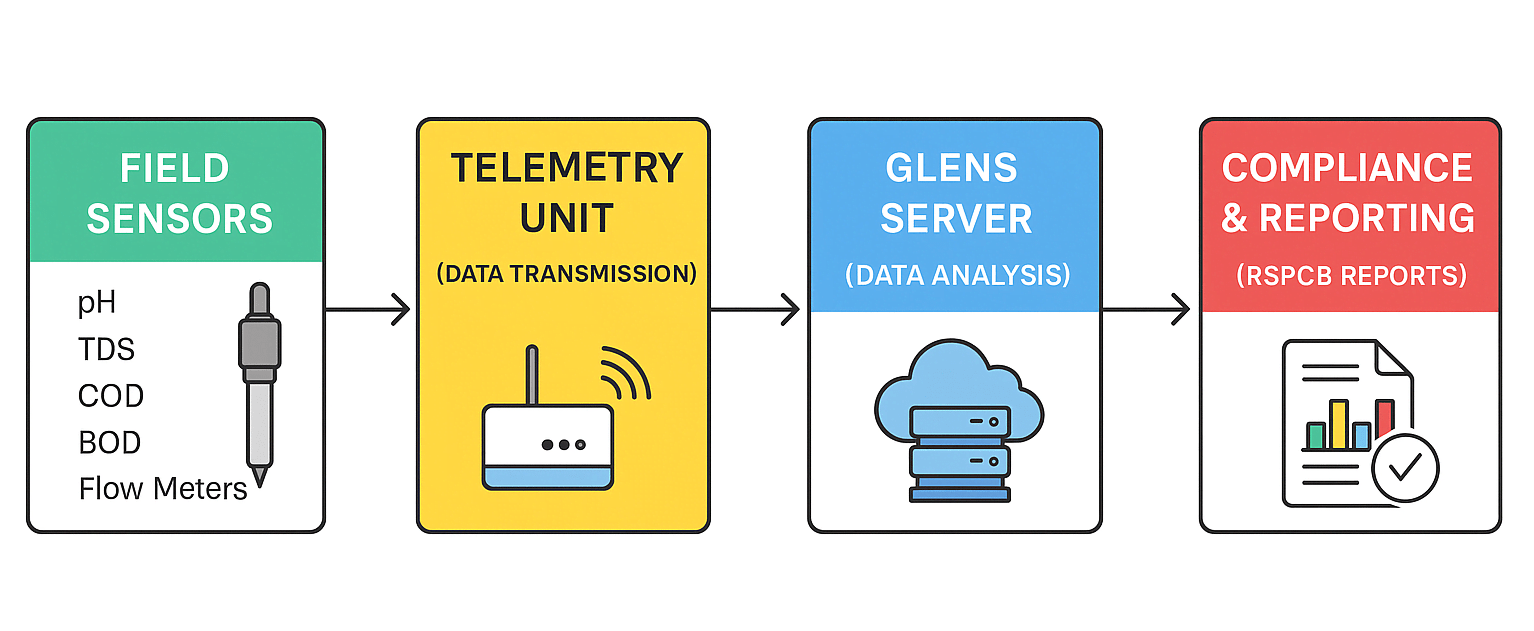 Flow Meter Data Integration with RSPCB (GLens) & HWRA Portal - VISION ...